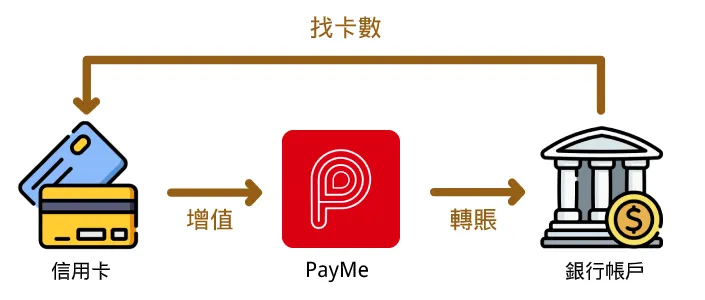 【PayMe 2025 】零成本套現賺 2,880 里！用信用卡增值 PayMe 再免費轉賬至銀行教學| FlyAsia