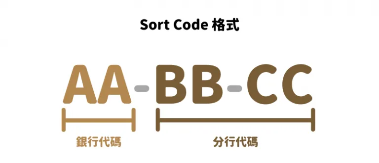【海外轉賬】什麼是 SWIFT / IBAN / FedWire / Sort Code？ | FlyAsia