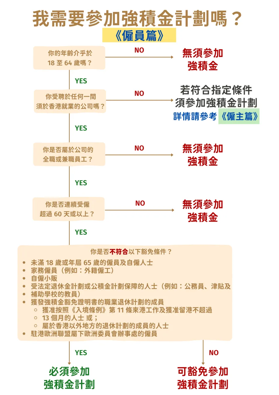 僱主如何計算強積金 MPF 供款？一文教你處理強積金相關手續 | FlyAsia